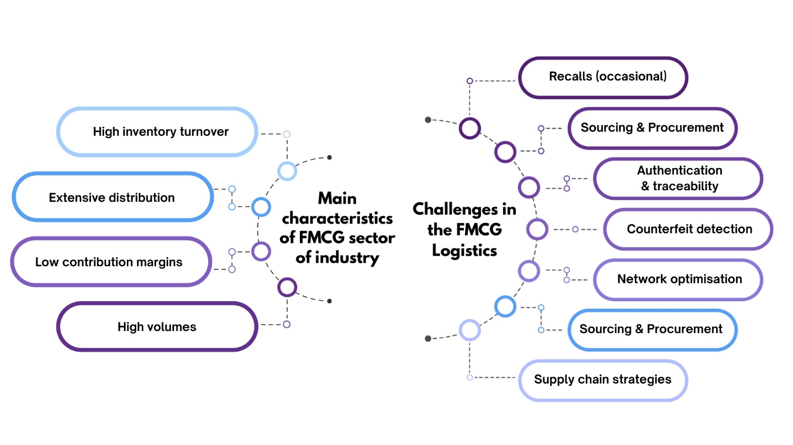 FMCG Logistics Services & Supply Chain Management | Abhi Impact Logistics Solutions
